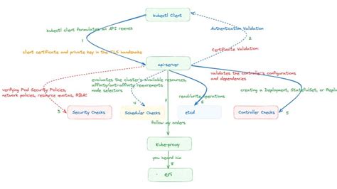 syed nadeem on linkedin kubernetes devops 13 comments