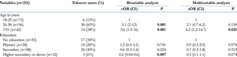 Determinants Of Tobacco Use Among Newly Diagnosed Pulmonary Download Scientific Diagram