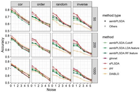 Adaptive Sparse Multi Block Pls Discriminant Analysis An Integrative Method For Identifying Key
