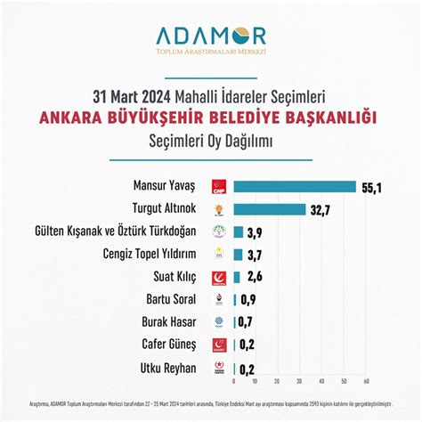 Son anketler Mart İstanbul Ankara İzmir seçim anket sonucu Nerede kim kazanıyor