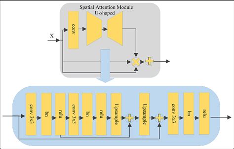 Figure 5 From Multi Scale Traffic Sign Detection Model With Attention