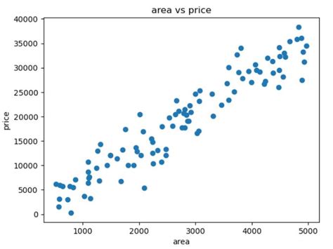 Mlemaximum Likelihood Estimation A Different Perspective To Linear Aman Bansal