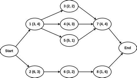 an rcpsp instance visualised as a directed acyclic graph dag with