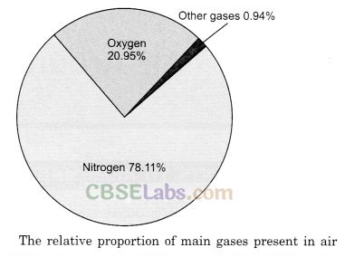 Air Around Us Class Notes Science Chapter Learn CBSE