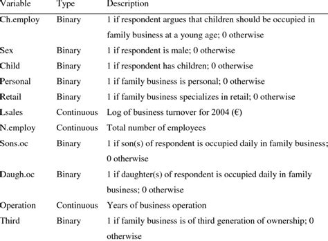 List Of Variables Used In Logistic Regression Download Table