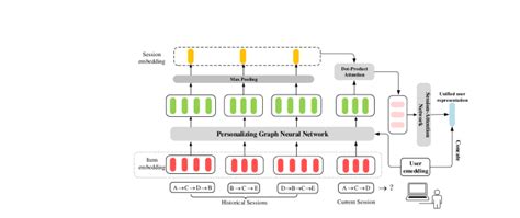 Personalizing Graph Neural Networks With Attention Mechanism For Session Based Recommendation