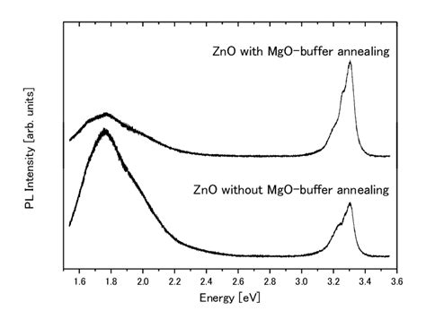 Room Temperature Pl Spectra Of Zno Layer Grown With And Without Mgo