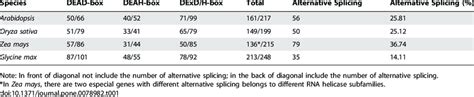 The Number Of The Dead Box Deah Box And Dexdh Box Rna Helicase Genes
