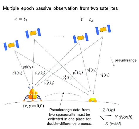 Overview Of The Multi Epoch Double Differenced Pseudorange Observation Download Scientific