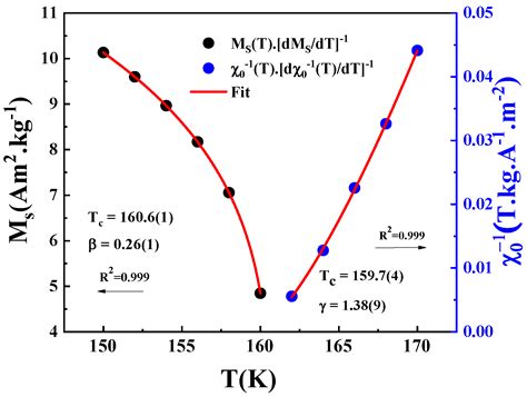 Applied Sciences Free Full Text Magnetocaloric Properties And