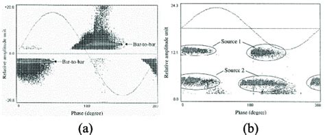 A Prpd Pattern Of Bar To Bar Discharge At 20kv Measured In An Download Scientific Diagram
