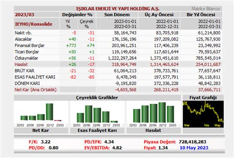 matriks bilanco on twitter ieyho konsolide 2023 3 aylık net kar ana