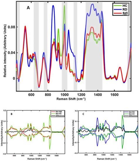 Bhavik Vyas On Linkedin Raman Hyperspectroscopy Of Saliva And Machine