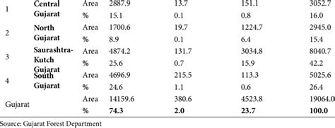 Divisions Wise Classification Of Forest Area 2001 02 In Gujarat State