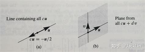 Gilbert Strang线性代数笔记 Vectors and Linear Combinations向量与线性组合 知乎