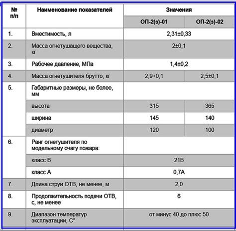 Порошковый огнетушитель ОП-2: давление, масса, размеры, срок годности