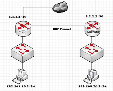 How To Configure Gre Tunnel Between Cisco And Mikrotik Routers