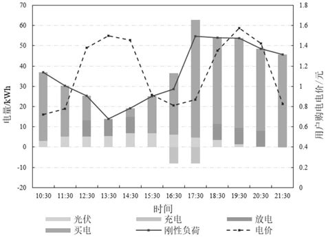 a distributed energy storage control right optimal scheduling method