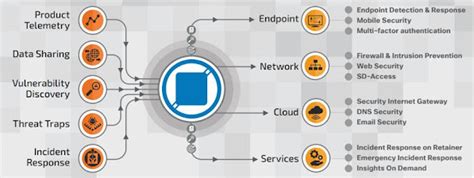 Route XP Private Network Services Cybersecurity Wing Cisco Talos