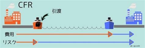インコタームズ®2020のcfrcost And Freight の紹介