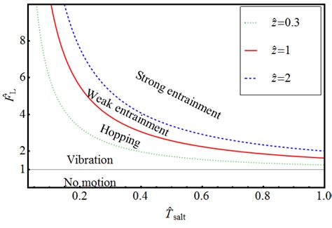 generalized threshold curves for saltation providing different levels