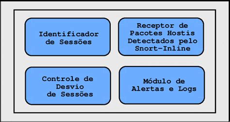 Diagrama De Blocos Do M ´ Odulo De Integraçintegraç˜integração E Controle Download Scientific