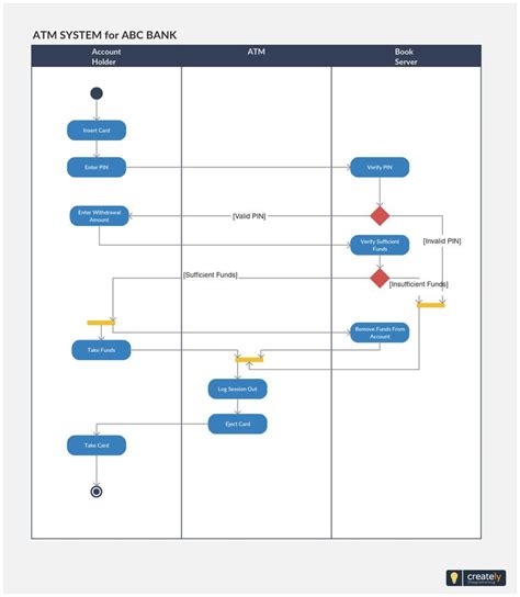 Data Flow Diagram For Atm Machine Stanleytusmith