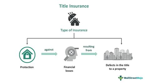 Title Insurance What Is It Types Benefits History How It Works