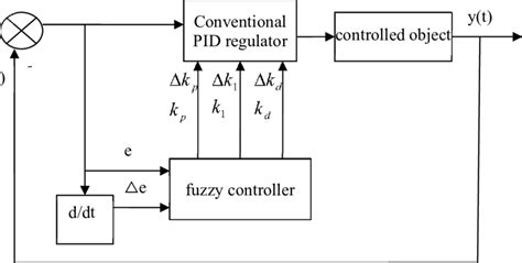 Schematic Diagram Of Fuzzy Adaptive Controller Download Scientific Diagram