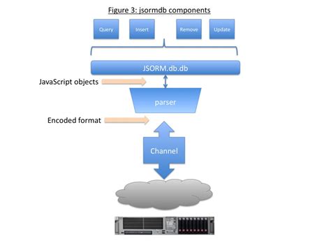 Jsormdb An Embedded Javascript Database Linux Journal