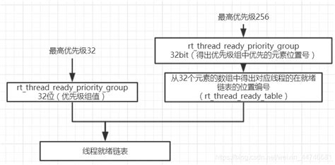 stm32 rt thread 系统分析（4） 线程管理之线程优先级算法 rt thread 线程优先级掩码的用处 csdn博客