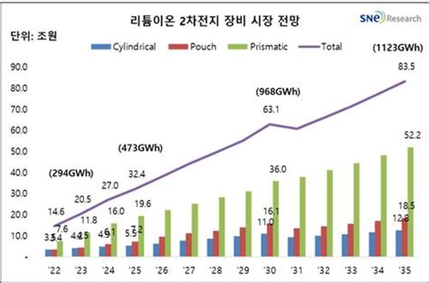 리튬이차전지 장비 시장 2035년 835조원 규모로 성장 연합뉴스