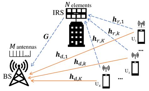 An Irs Aided Multiuser Simo Communication System Download Scientific