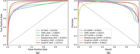 A The Roc Curve Of Graphtf And Compared Methods B The Aupr Curve Of Download Scientific