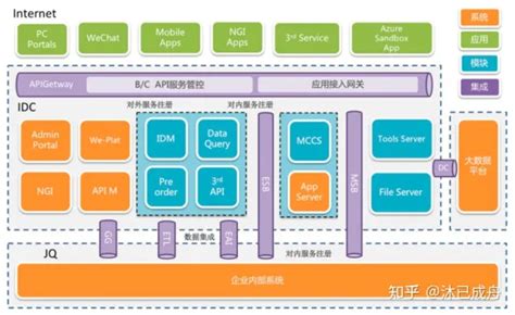 如何画架构图？ 系统架构图怎么画 csdn博客