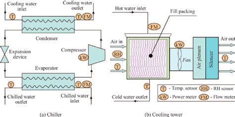 Illustration Of Main Instrumentation For Chillers And Cooling Towers