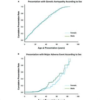 A Cumulative Presentation Rate According To Sex B Cumulative Download Scientific Diagram