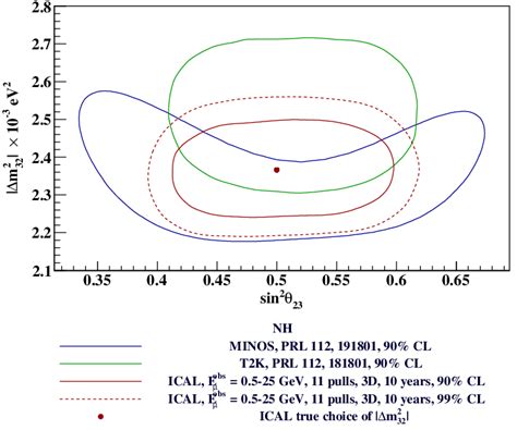 The ∆χ 2 Ical Contours At 90 And 99 Cl In The Sin 2 θ 23 ∆m 2 32 Download Scientific