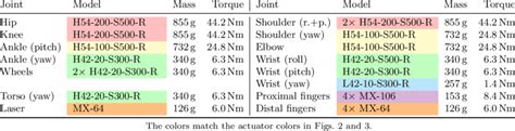 Robotis Dynamixel Actuator Models Used In Momaro Download Table