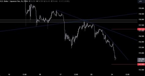 Usdjpy Technical Analysis The Sellers Remain In Control Forexlive