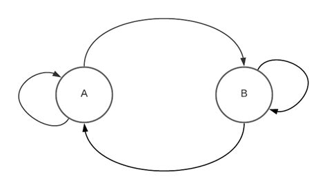 Two State Markov Chain Download Scientific Diagram