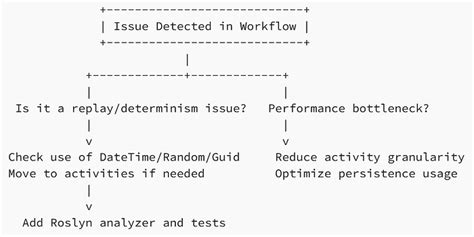 How Do You Cook A Stateful Workflow In Net The Durable Task Framework