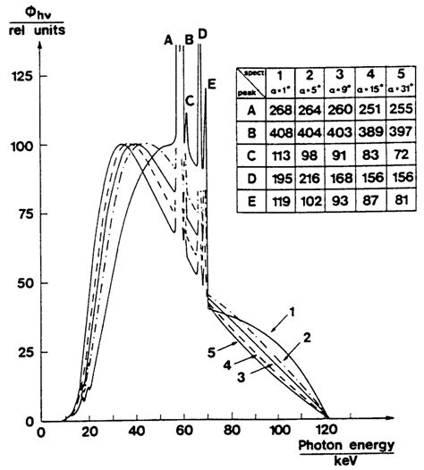Fluence Energy Spectra Obtained At 120 Kv Tube Potential In Different