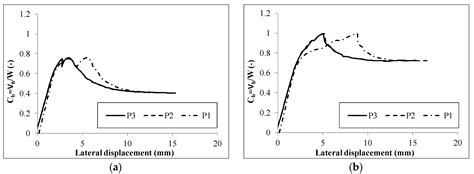 Buildings Free Full Text Nonlinear Modelling Of Curved Masonry
