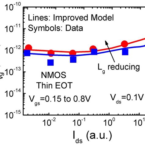 Pdf Characterization And Modeling Of Flicker Noise In Finfets At