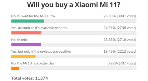 Weekly Poll Results Xiaomi Mi Gets Mostly Warm Reception But Many Are Waiting For The Pro