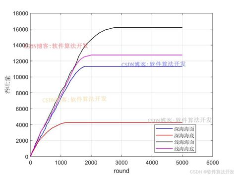 基于bellhop模型的海底网络节点部署matlab模拟与仿真 bellhop matlab csdn博客