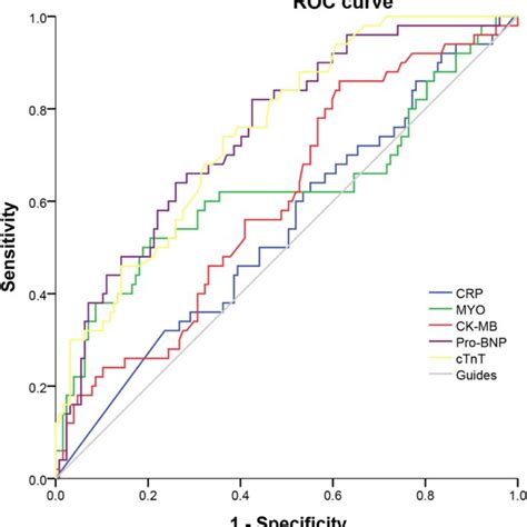 Receiver Operating Characteristic Curve Of The Apache Ii Score The Download Scientific Diagram