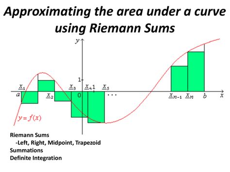 Calculating The Area Under A Curve Using Riemann Sums Math Insight My
