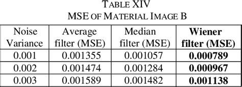 Figure 1 From Signal To Noise Ratio Estimation For Sem Single Image Using Cubic Spline